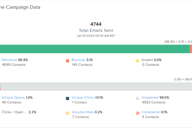 Campaign Module In Zoho Crm And How To Leverage The Features And